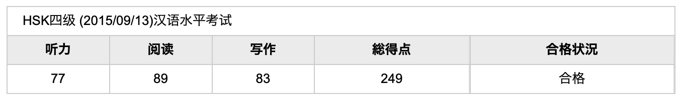 【3か月・249点で合格】ゼロから勉強してHSK4級レベルを身につけるために必要なこととは？ | チュウコツ