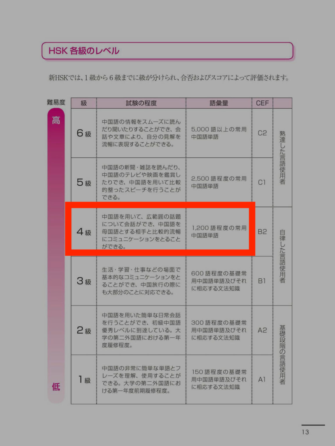 【3か月・249点で合格】ゼロから勉強してHSK4級レベルを身につけるために必要なこととは？ | チュウコツ